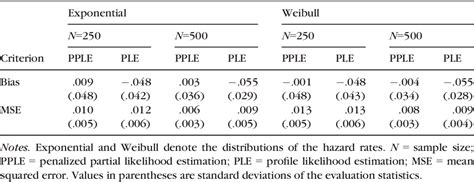 Table 1 From Penalized Partial Likelihood Inference Of Proportional