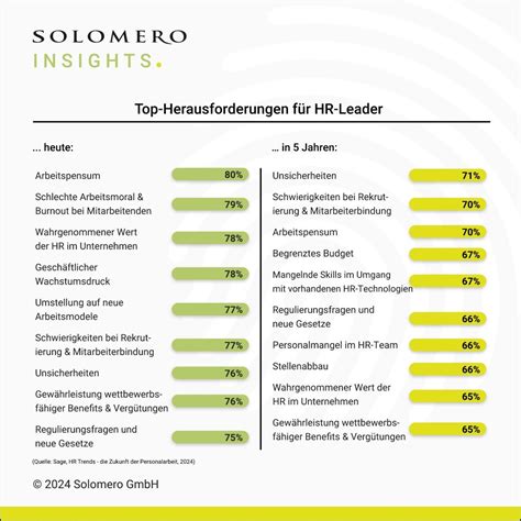 Herausforderungen Solomero Hr Personalmanagement Solomero Gmbh