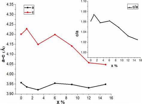 Evolution Of The Cell Parameters As A Function Of X In The Inset