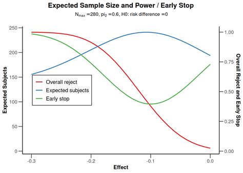 Rpact Planning A Trial With Binary Endpoints With Rpact