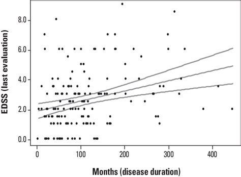 Linear Regression Of All 155 Cases Between Disease Duration Months