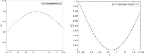 Example 63 The Approximate Solution Of Xt Left The Approximate