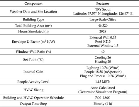 Table 1 From Adjustment Of Multiple Variables For Optimal Control Of Building Energy Performance
