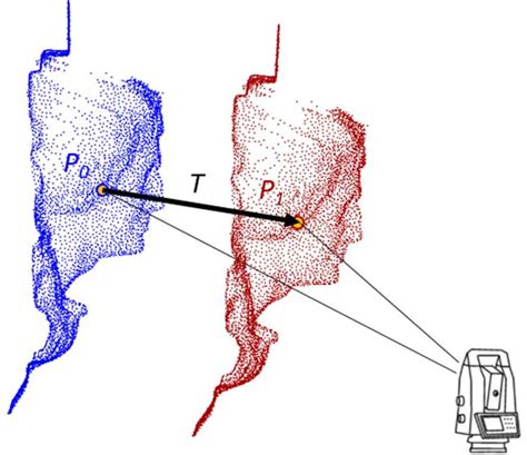 Generating Point Identities Based On The Icp Algorithm For Non Planar Download Scientific