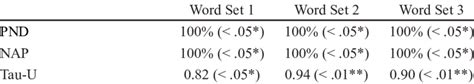 Overlap Indices For The Three Word Sets Download Scientific Diagram