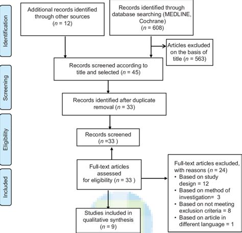 Flowchart Summarizing Article Selection Process Download Scientific