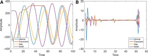 pattern of signal descriptors showing normal and fault signals a
