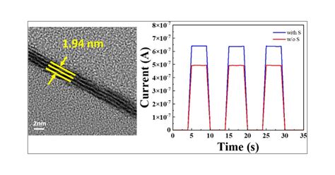 Investigations Of Mos2 Based Self Powered Msm Photodetectors With Low