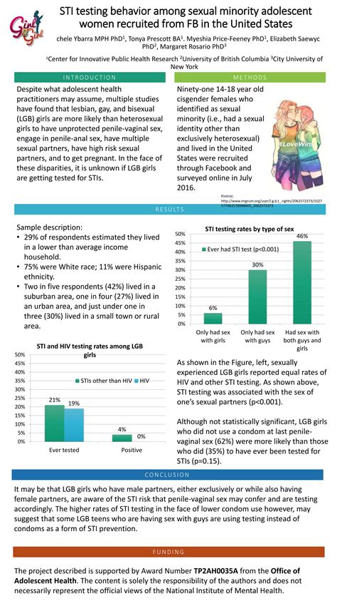 Sti Testing Behavior Among Sexual Minority Adolescent Women Recruited