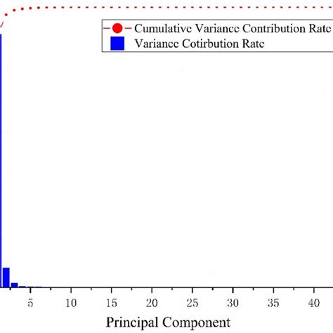 Variance Contribution Of The Principal Component Download Scientific Diagram