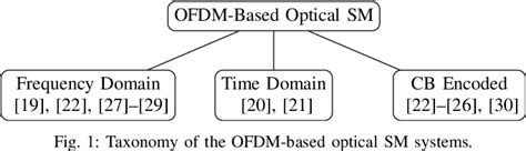 Figure 1 From Ofdm Based Optical Spatial Modulation Semantic Scholar