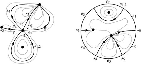 View Of The Separatrix Graph At ∞documentclass 12pt Minimal