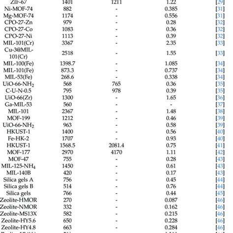Characterization Parameters Of Mofs Download Scientific Diagram