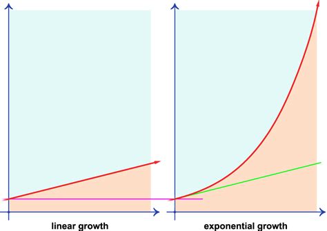 Exponential Growth With Graphs Choose The Future Exponential Growth With Graphs Choose The Future