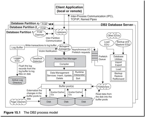 Db2 Precompilation Process Diagram Mainframe Forum Cobol Db