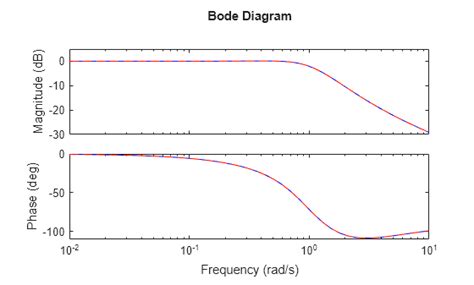 Hidden Couplings In Gain Scheduled Control Matlab And Simulink