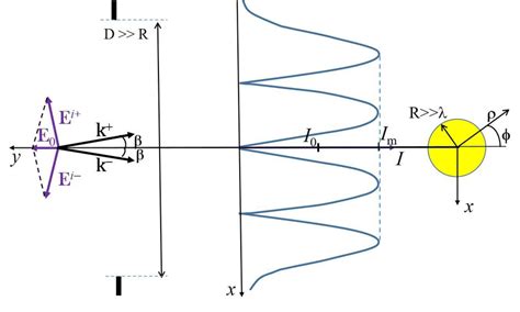 Planar Problem A Cosine Beam Impinges A Dielectric Microcylinder