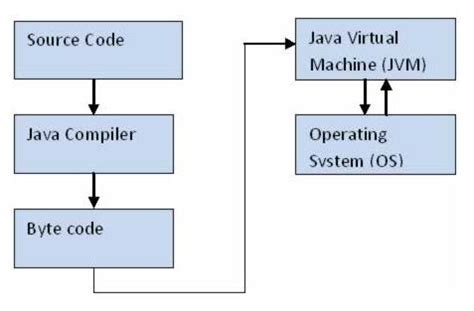 Java Virtual Machine Introduction To JVM Architecture OFF