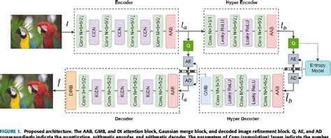 Figure 1 From Improving Image Compression With Adjacent Attention And Refinement Block
