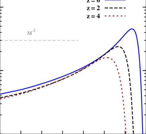 The Normalized Halo Mass Function 1 ¯ ρχ M 2 Dn Dm Plotted Versus M Download Scientific
