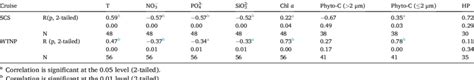 Pearsons Correlation Coefficients And 2 Tailed Significance Matrix For