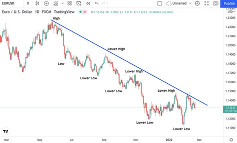 How To Draw Trend Lines On Stock Charts Youtube