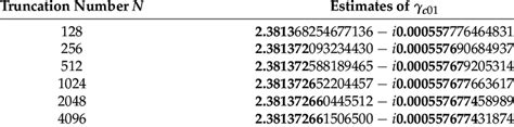 Accuracy of calculation of the complex eigenvalue γ N c at Download Scientific Diagram