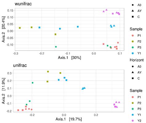 results of unifrac analyzes a pcoa of unweighted unifrac b pcoa of