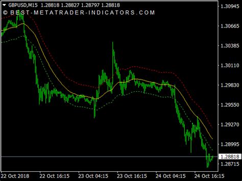 TMA CG MTF Indicator Top MT Indicators Mq Or Ex Best