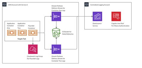centralized logging with firelens firehose and elasticsearch by vinay
