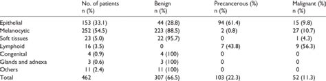 General Categories Of Conjunctival Tumours According To Malignancy Download Scientific Diagram