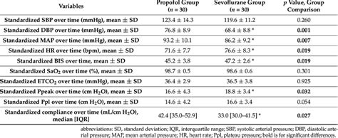 standardized values for serial variables and comparisons between the