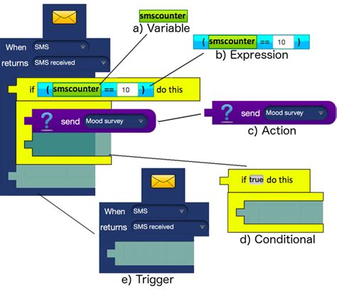 St Andrews Hci Research Group Visual Programming Languages