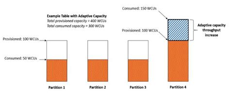 Amazon Dynamodb Tutorials Dojo