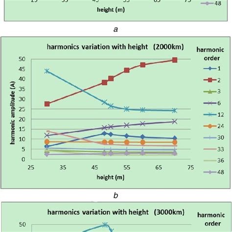 Harmonic Variation With Line Spacing Distance At Different Line Download Scientific Diagram