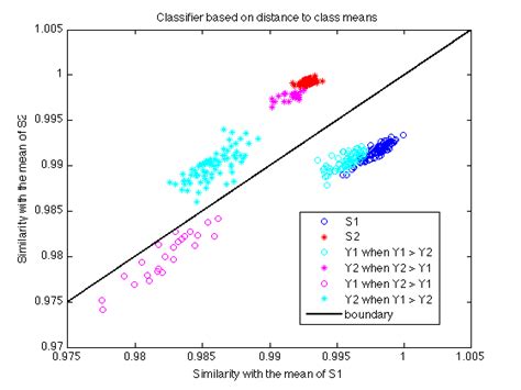 Results Of The Classification With The Difference Between The Download Scientific Diagram