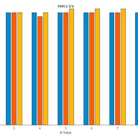 Graph Of Accuracy Calculation For Each K Scenario On A Knn Rgb And