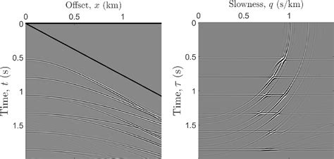 Figure 1 From Fast Hyperbolic Radon Transform Represented As Convolutions In Log Polar
