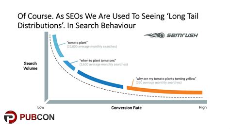 Zipfs Law And Zipfian Distribution In Seo Pubcon Virtual Fall 2020