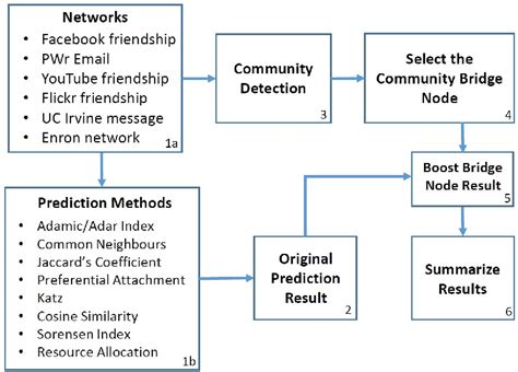 figure 2 from a community bridge boosting social network link