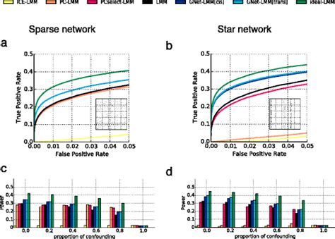 Benchmark Of Alternative Eqtl Association Methods On Simulated Download Scientific Diagram