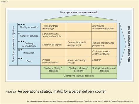 PPT Chapter 02 Operations Strategy PowerPoint Presentation Free
