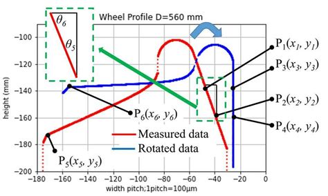 Adjustment Of Measured Data Download Scientific Diagram