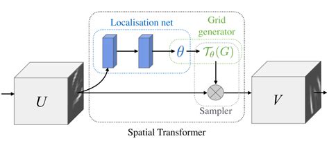 Spatial Transformer Networks 论文笔记 Ts Blog