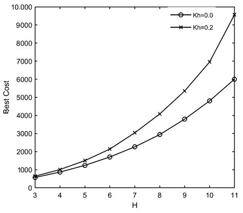 Sustainability Free Full Text White Tailed Eagle Algorithm For