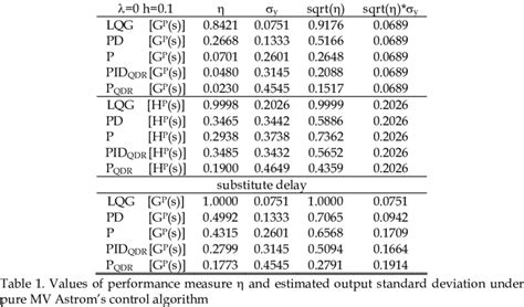 presents the values of index η and standard deviation of output signal
