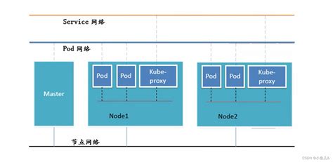 K8s介绍 Csdn博客 K8s介绍 Csdn博客