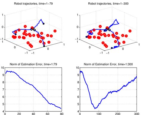 Autonomous Exploration By Moving Towards Minimizing The Trace Of Ekf