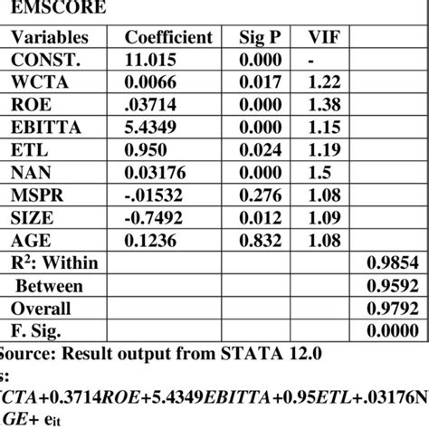 Summary Of Fixed Random Effect Regression Results Download Scientific