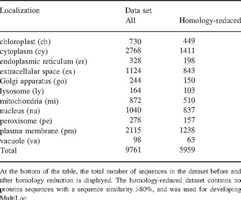 Table 1 From Sequence Analysis Multiloc Prediction Of Protein
